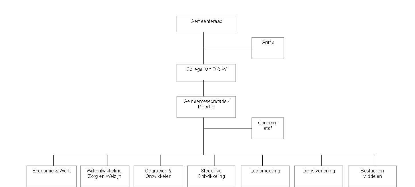 1. Kerngegevens en organogram